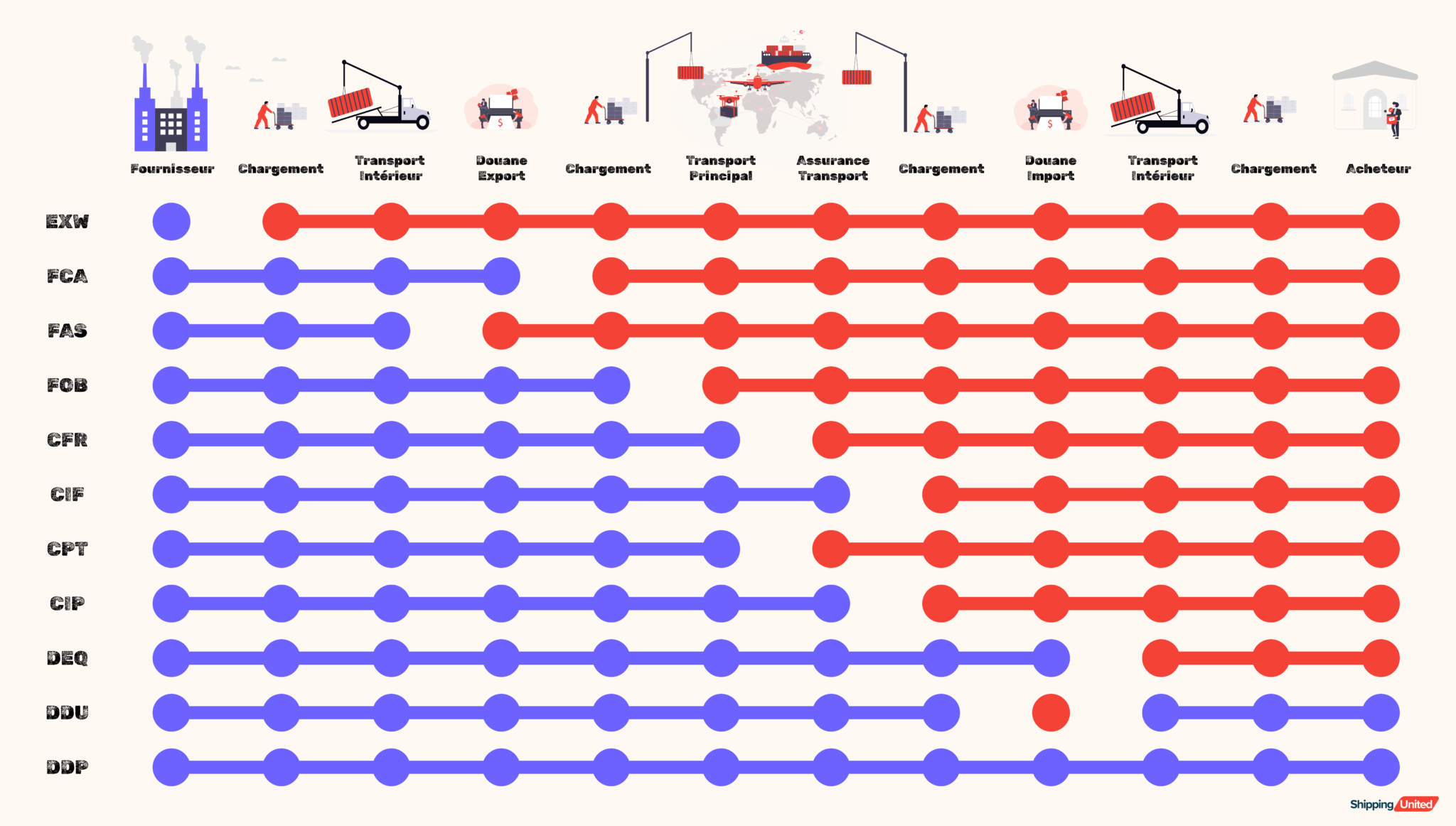 Incoterms 2020 : explication simple avec tableau et exemple