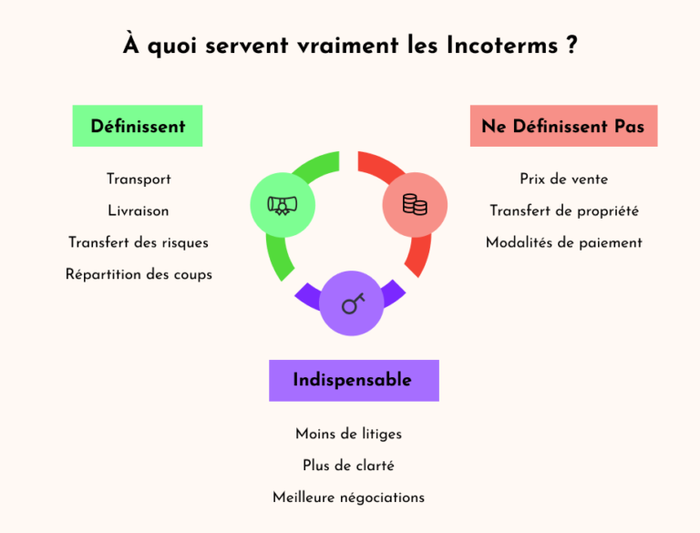 Incoterms 2020 : explication simple avec tableau et exemple